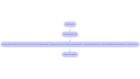 Mastering Spark Sql Merge Into A Comprehensive Step By Step Guide Creatum Gmbh
