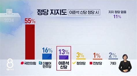 Tbc영남일보 에이스리서치 2024년 총선 여론 조사 대구 중남구 이준석신당 창당시 정당지지도 정치시사 에펨코리아