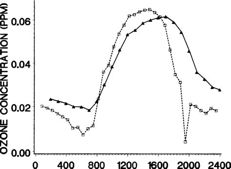 Diurnal Variation Of Mean Hourly Average Ozone Concentrations Recorded