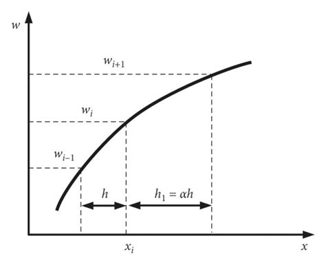 Illustration Of Variable Step Hermite Difference Method Download