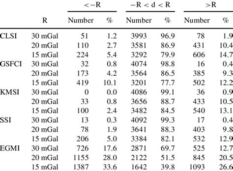 Classi Cation Of Differences Into Three Blocks Download Table