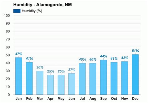 Yearly And Monthly Weather Alamogordo Nm