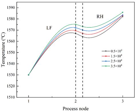 Artificial Neural Network Model For Temperature Prediction And Regulation During Molten Steel