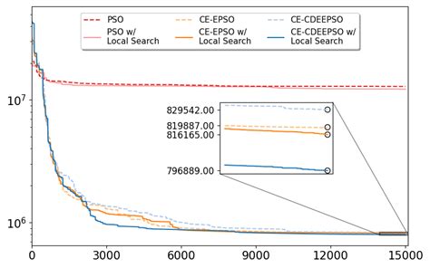 Convergence Line Of Ieee 118 Bus System With Electric Vehicles And
