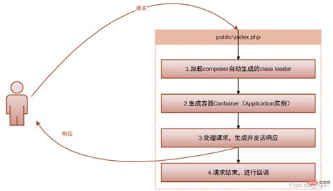 一起来聊聊laravel的生命周期laravel App Singleton收手京游的博客 Csdn博客
