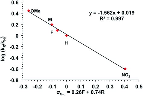 Swainlupton Plot Variation Of A Hammett Plot For Reaction Between 1r