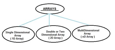 Array Declaration