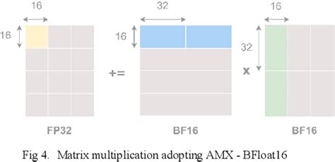Figure 8 From Accelerating Deep Learning Workloads With Advanced Matrix
