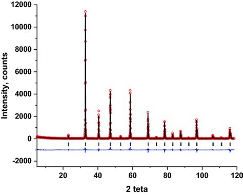 Theoretical Black Line Experimental Red Circles And Difference
