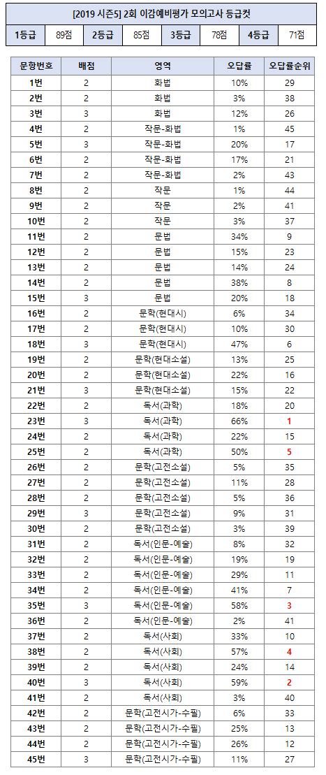 2019시즌5 2회차 등급컷 및 오답률 학습 자료실 주 이감