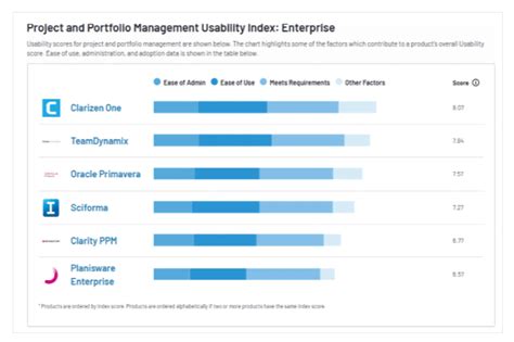 Clarizen Ranked A Leader In G2s Winter 2021 Grid® For Ppm Software