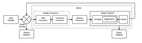 Understanding How Siddhi Powers Wso2 Complex Event Processor 2x