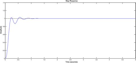 Step Response Of Pid Controller Download Scientific Diagram