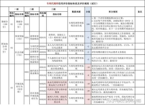 河北省专利代理机构专利代理师信用等级评价结果名单 知乎