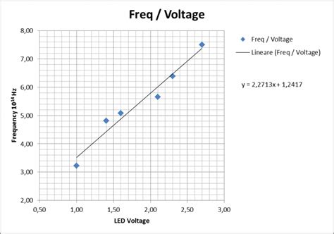 Planck Constant Measurement Physicsopenlab
