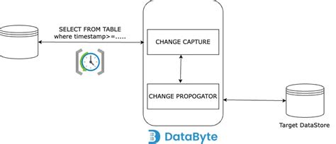 Change Data Capture Cdc Real Time Change Replication Databyte