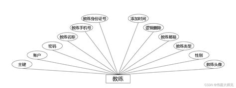 驾校预约驾校预约小程序基于微信小程序的驾校预约平台设计与实现源码数据库文档驾校源码程序 Csdn博客