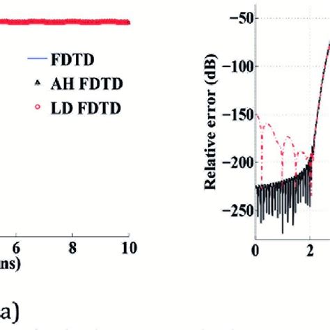 Comparison Of Calculation Results Between Ah Fdtd Method And Hr Fdtd Download Scientific