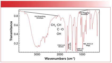 Infrared Spectroscopy Of Polymers X Polyacrylates