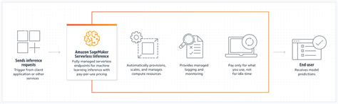 Serverless Deployment Leveraging Aws Ecr And Sagemaker
