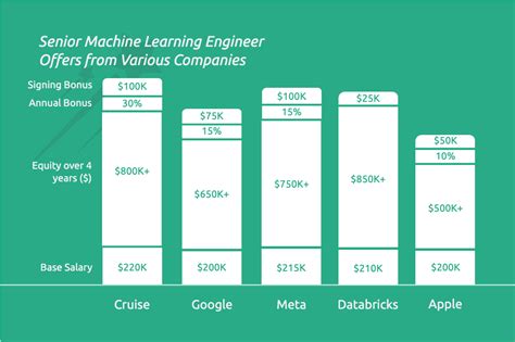 a comprehensive guide to machine learning engineer salary negotiation