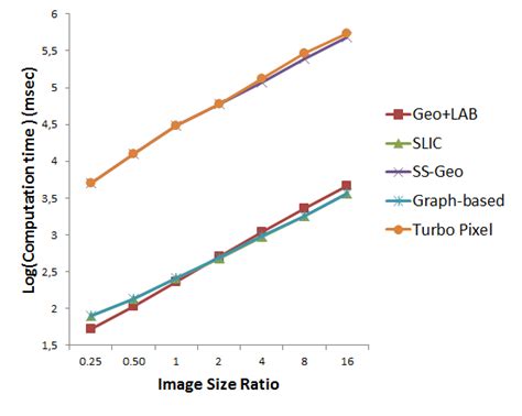 Computation Time Comparison At Different Image Sizes In Logarithmic