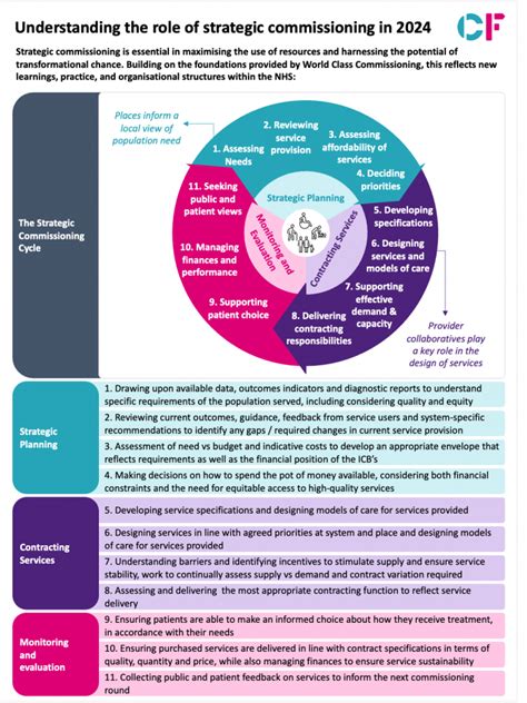 Commissioning Cycle Commissioning For Quality Experience In An