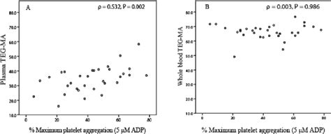 Platelet Aggregometry Curve Type Semantic Scholar
