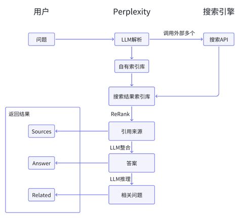 Perplexity 核心技术模块 Genspark