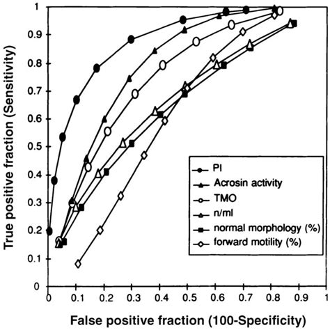 Distribution Of The Results Of The Hamster Egg Penetration Test HEPT Download Scientific