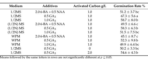 Table 2 From Shoot Organogenesis And Regeneration From Leaf Seedlings