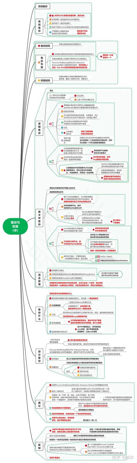 读高性能mysql（第4版）笔记14备份与恢复（中） 知乎