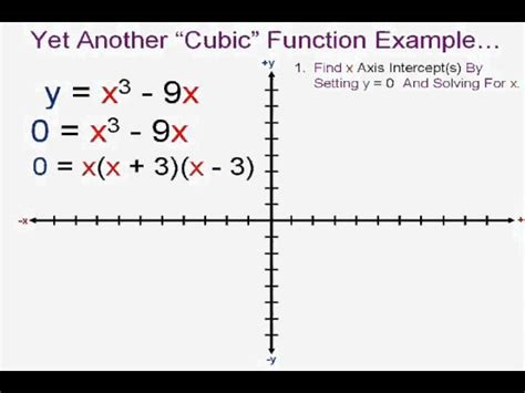 Cubic Formula Graph