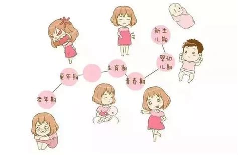 一张 女性妇科疾病”地图，揭示女性不同阶段的生理特点！