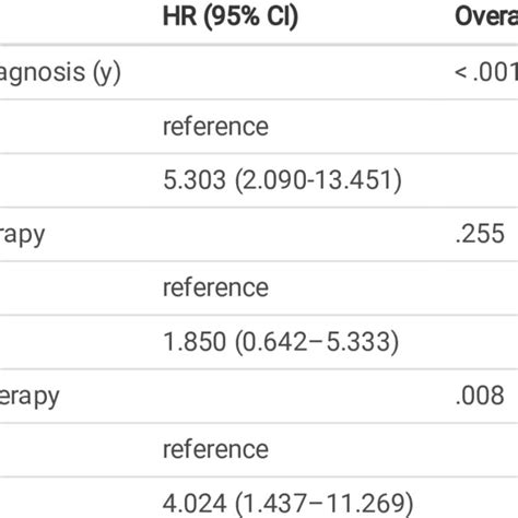 Univariate And Multivariate Analysis Of Os Download Scientific Diagram