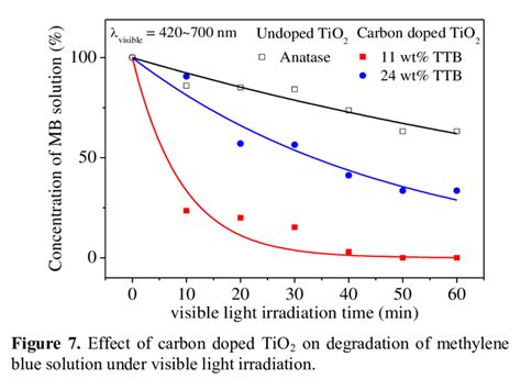 Effect Of Carbon Doped TiO 2 On UV Visible Absorption Download Scientific Diagram