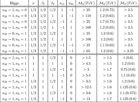 table 1 from tev scale z bosons in intersecting d brane sm like models