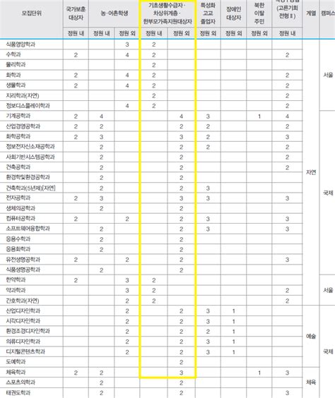 경희대학교 2021학년도 수시모집 4 학생부종합 고른기회전형 기초생활수급자차상위계층 자세히 살펴보기 2020학년도