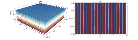 a and b are three dimensional surface plot and contour plot of eq