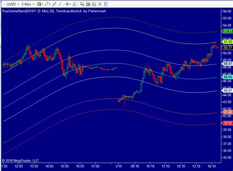 Trend Candlestick Chart Type Custom Ninjatrader Nt7 Indicator