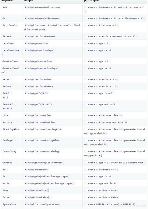 Jpa Jparepository方法命名语法小记jpa Repository语法 Csdn博客