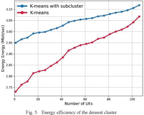 Figure 4 From Multi Level Hybrid Clustering Technique To Improve Coverage In Disaster Area