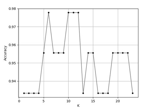 Github Mosigaaaprediction Iris Species Dataset On Knn Prediction