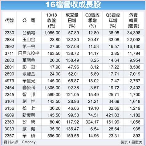 16檔財報靚 外資回頭買 財經要聞 工商時報
