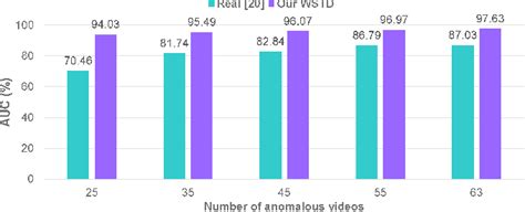 figure 5 from weakly supervised video anomaly detection via self guided