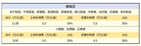 广州市征收农用地区片综合地价公布实施出炉！从化补偿价是征地