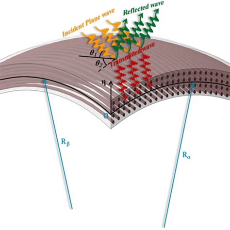 stl curves for the cnt reinforced composite doubly curved thick shell