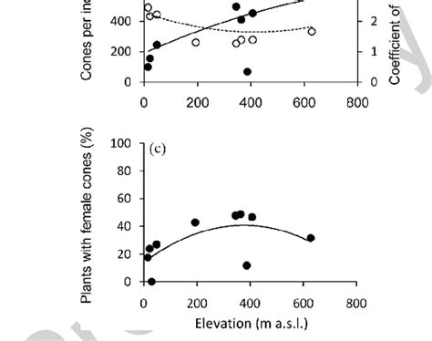 Reproductive Traits Closed Circles And The Corresponding Coefficients Download Scientific