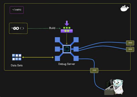 Dockerized Go Debugging With Delve From Pain To Productivity By