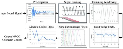 Mfcc Mel Frequency Cepstral Coefficients Characteristic Vectors